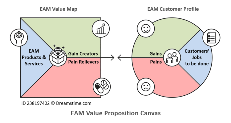 Value Propositions of Enterprise Architecture Management - SITIC