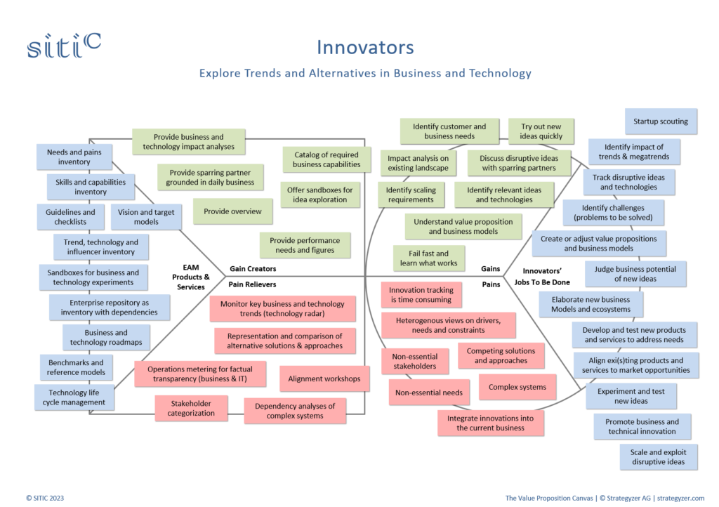 Value Propositions of Enterprise Architecture Management - SITIC