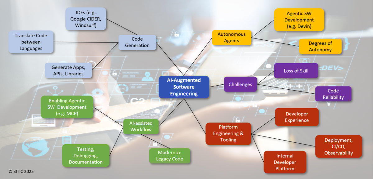 Benefits and Challenges of AI-Augmented Software Engineering - SITIC