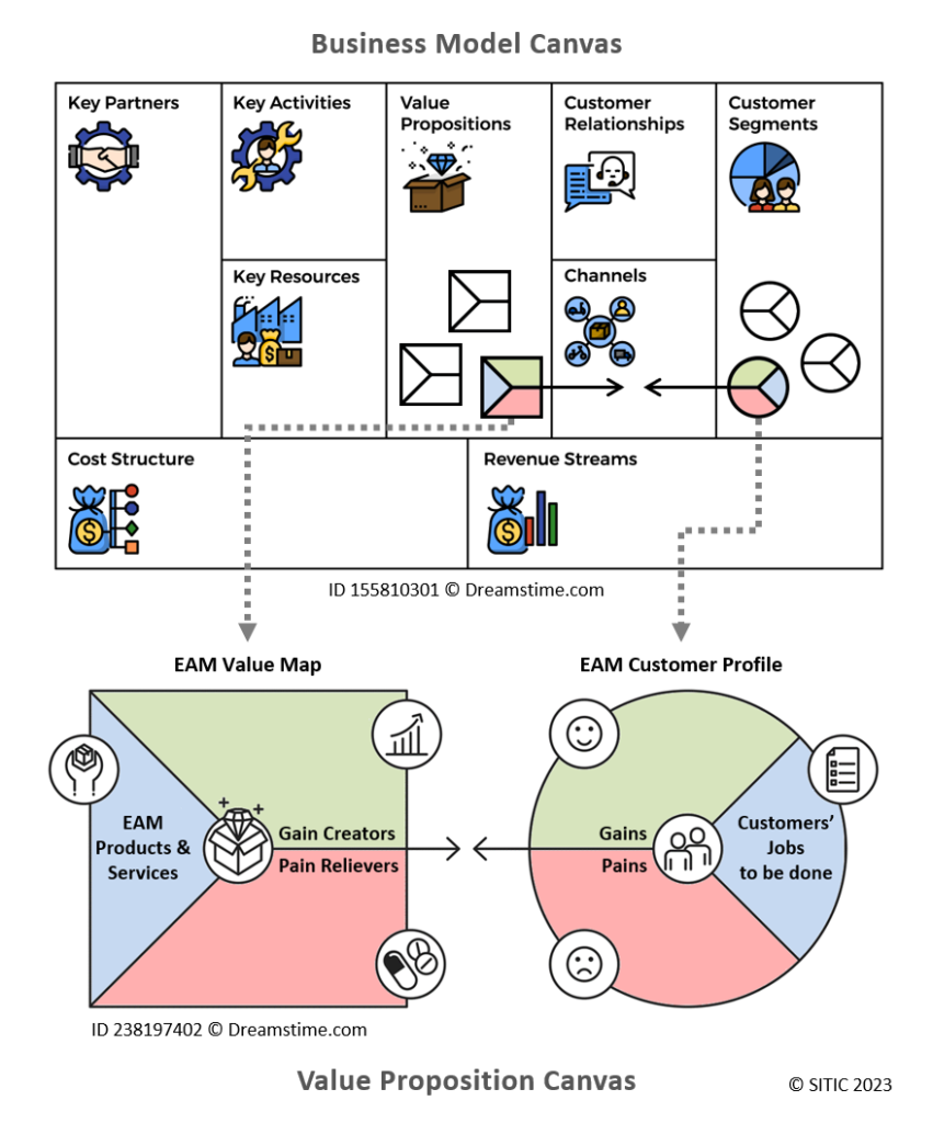 Value Propositions of Enterprise Architecture Management - SITIC