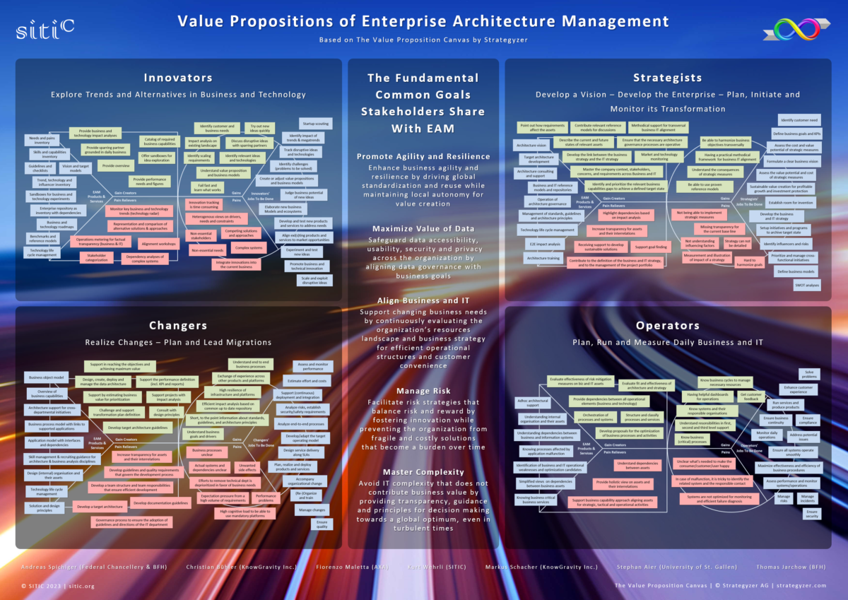 Value Propositions of Enterprise Architecture Management - SITIC