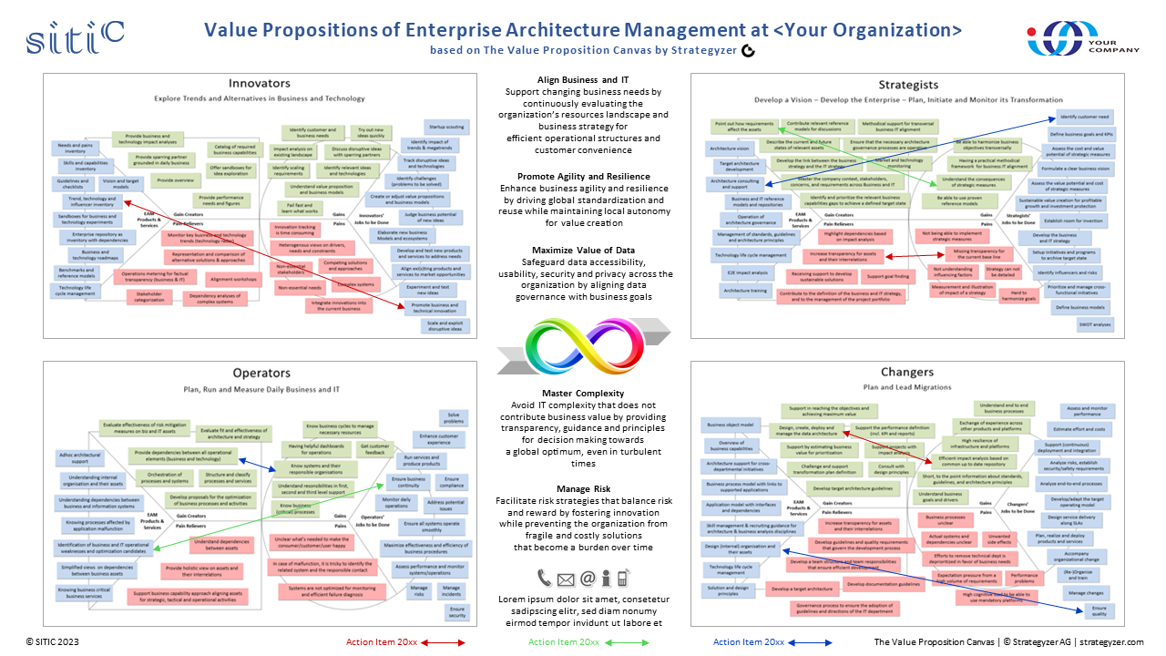 Value Propositions of Enterprise Architecture Management - SITIC